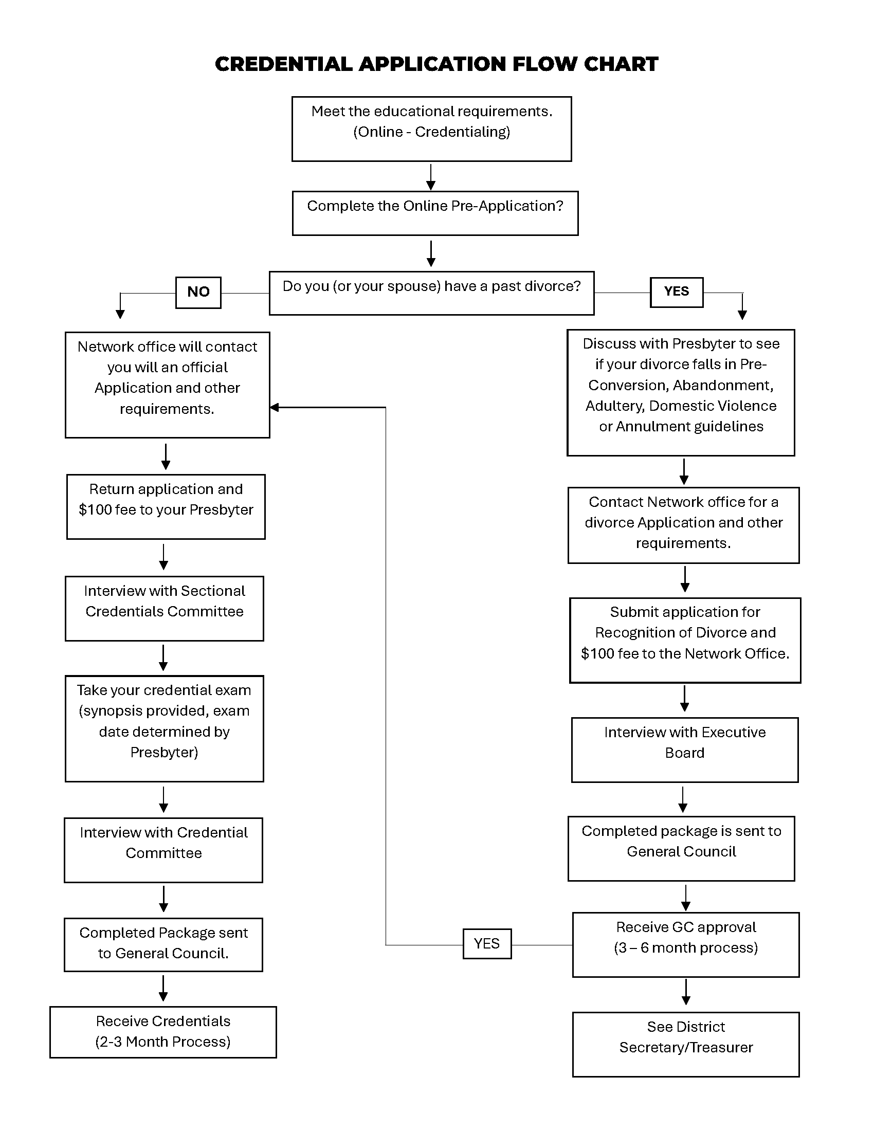 Credentials — Tennessee Ministry Network