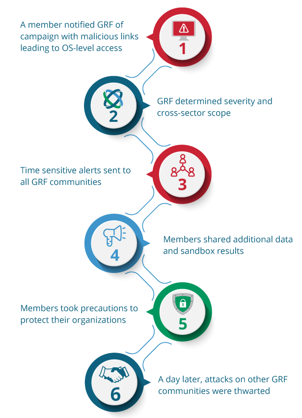 Membership | Join Global Resilience Federation for Threat Sharing — GRF