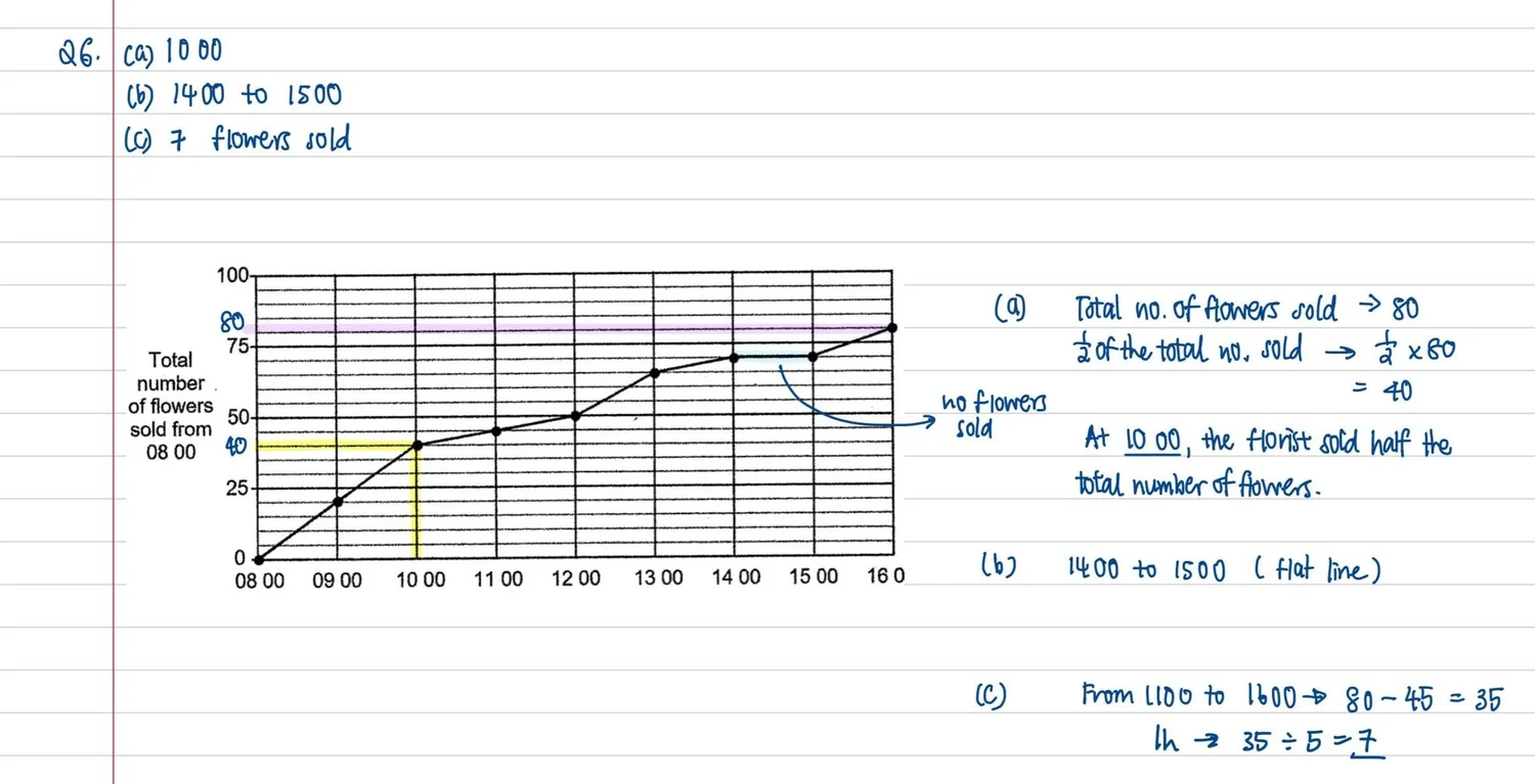 PSLE Math 2021 Paper 2 Question 6