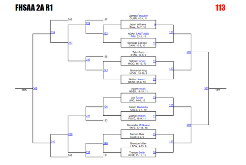 2025 Region 2A-1 Preview — Kabra Wrestling