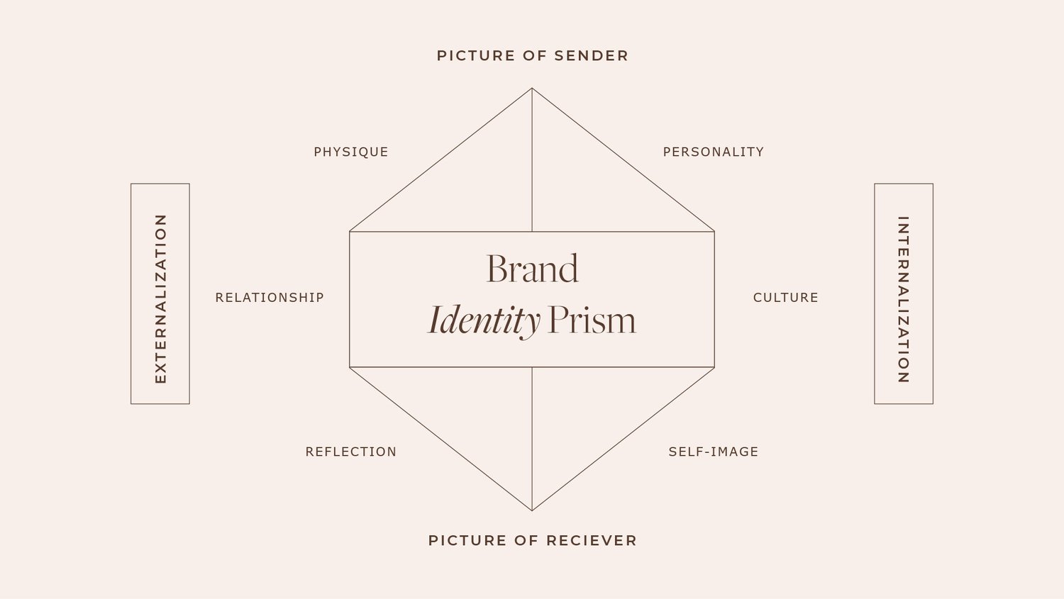 Use Brand Identity Prism for your Ethical Business — Second Society ...