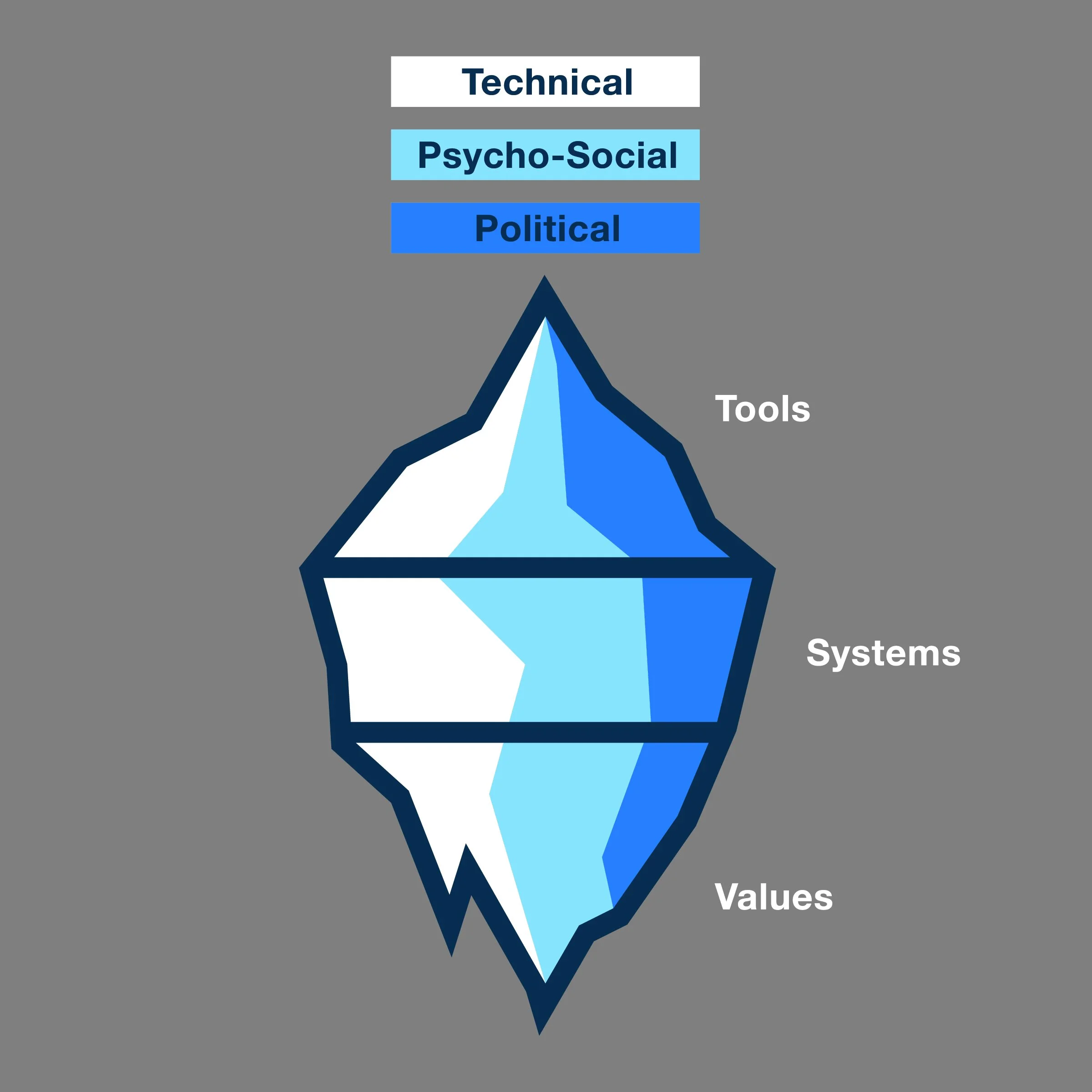 Introducing the Technology Education Iceberg — Civics of Technology