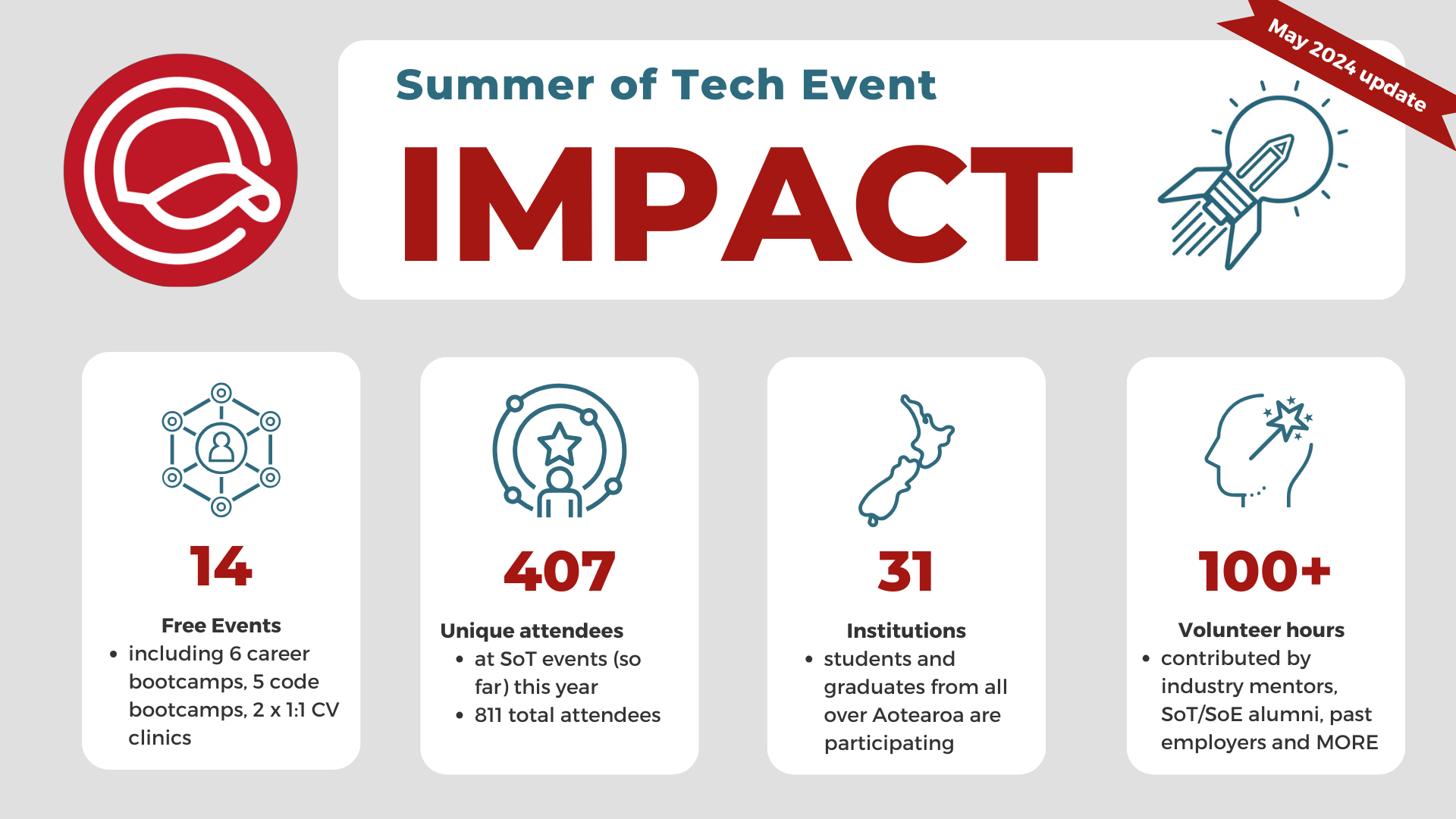 2024 Summer of Tech Volunteer Events: delivering impact and support in a tough job market ...