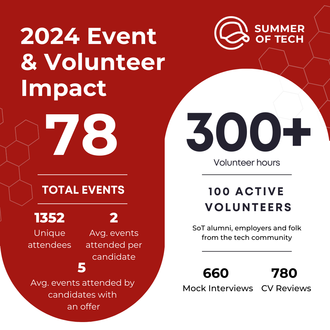 October 2024 Update: the tech jobs landscape is shifting fast for juniors, and it’s not (yet ...