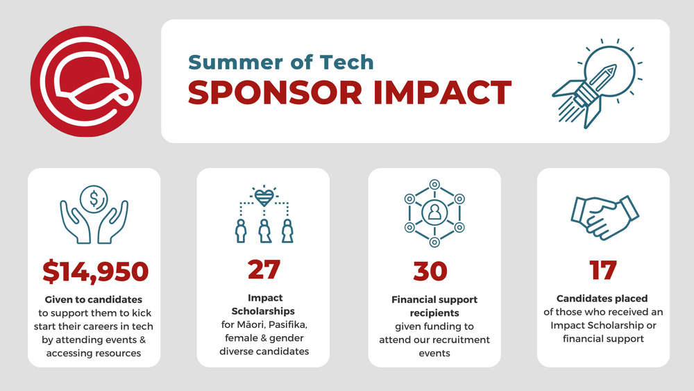 Sponsor Impact Scholarships — Summer of Tech