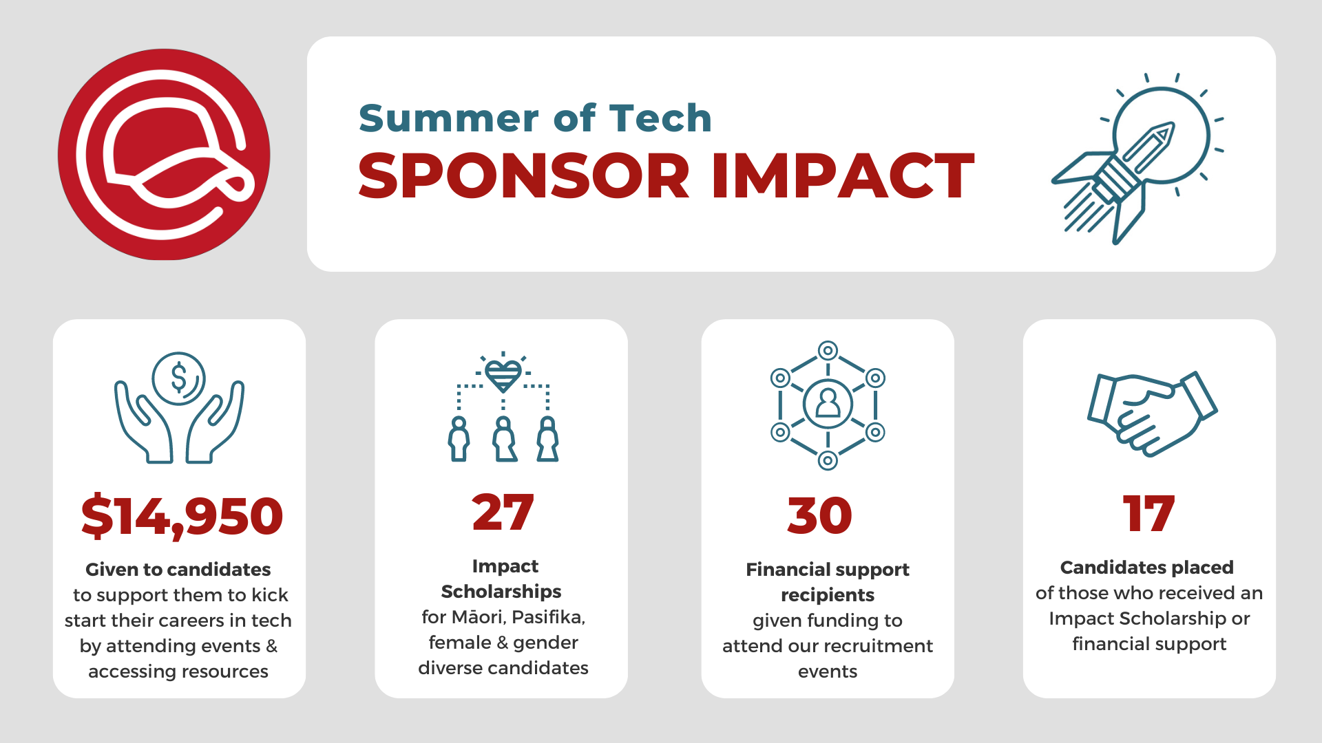 Sponsor Impact Scholarships — Summer of Tech
