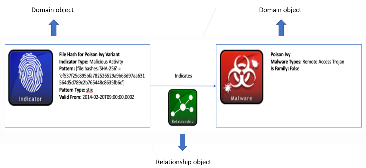 Introduction To Sharing Cyber Threat Intelligence Using Stix And Taxii Part 2 — Haboob