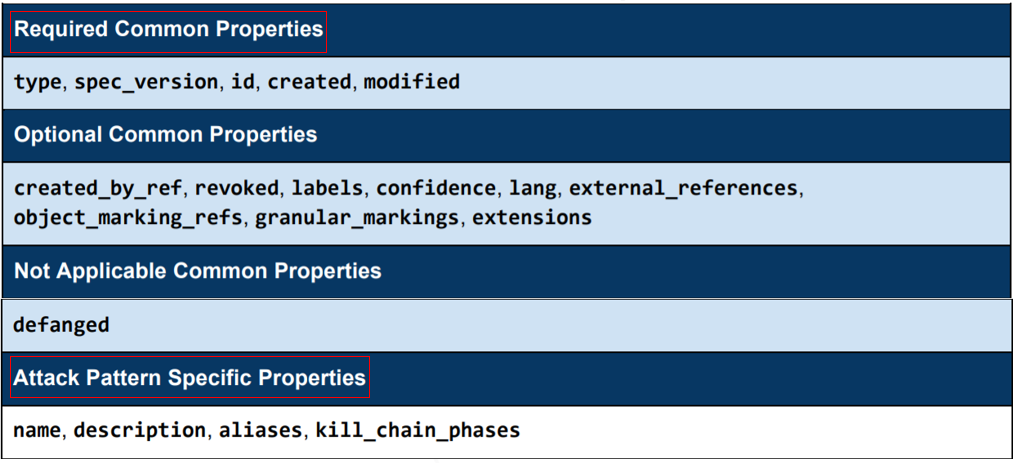Introduction to: Sharing Cyber Threat Intelligence using STIX and TAXII ...