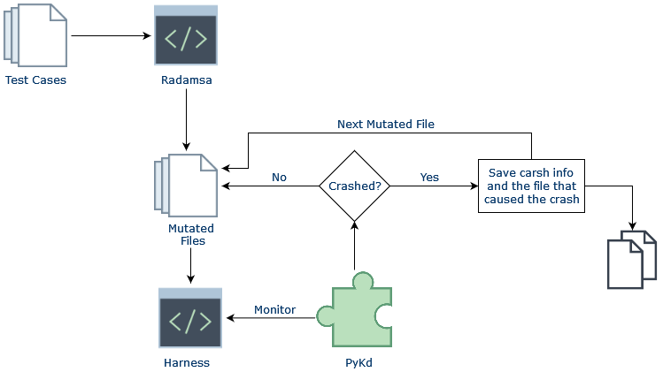 Applying Fuzzing Techniques Against PDFTron: Part 1 — Haboob