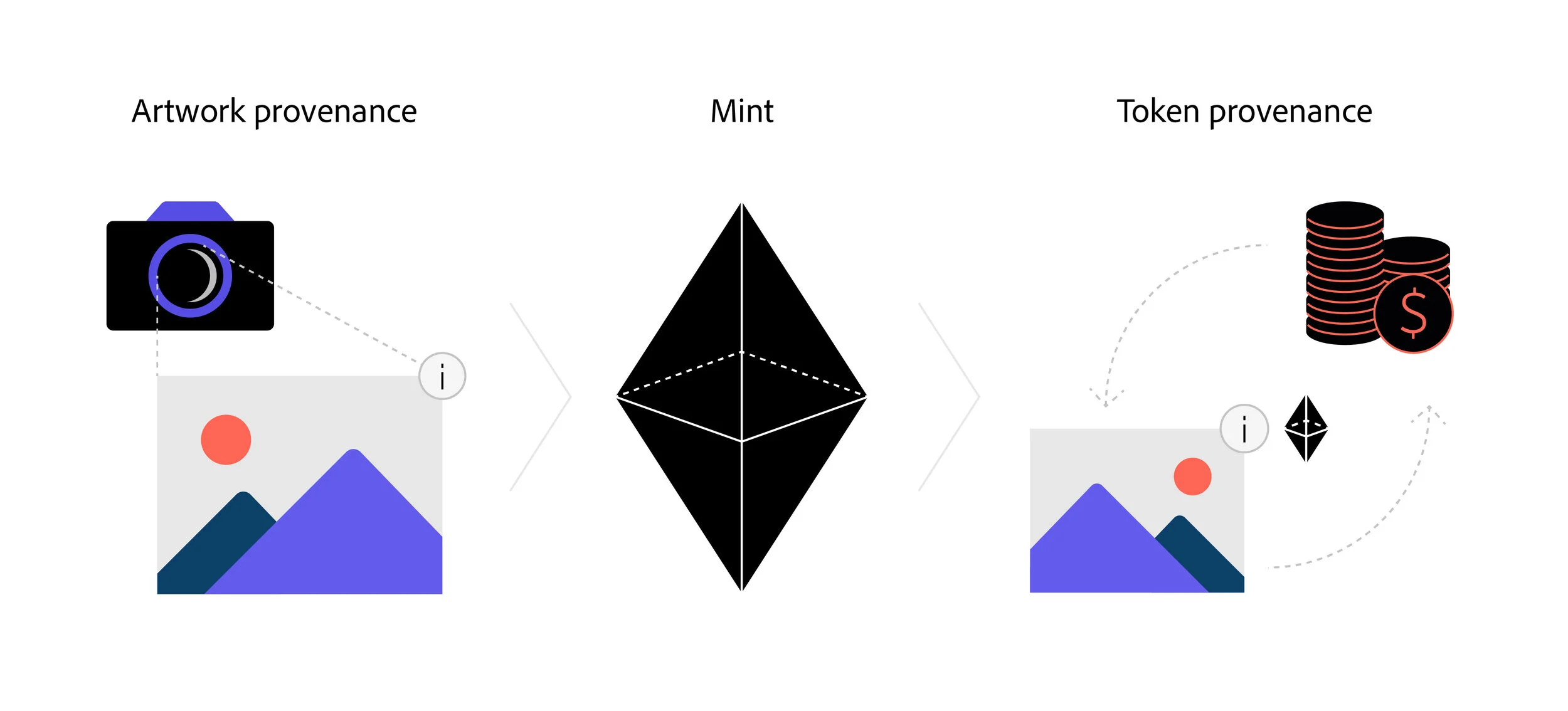 NFTs & Provenance: How CAI protects creators and collectors alike ...