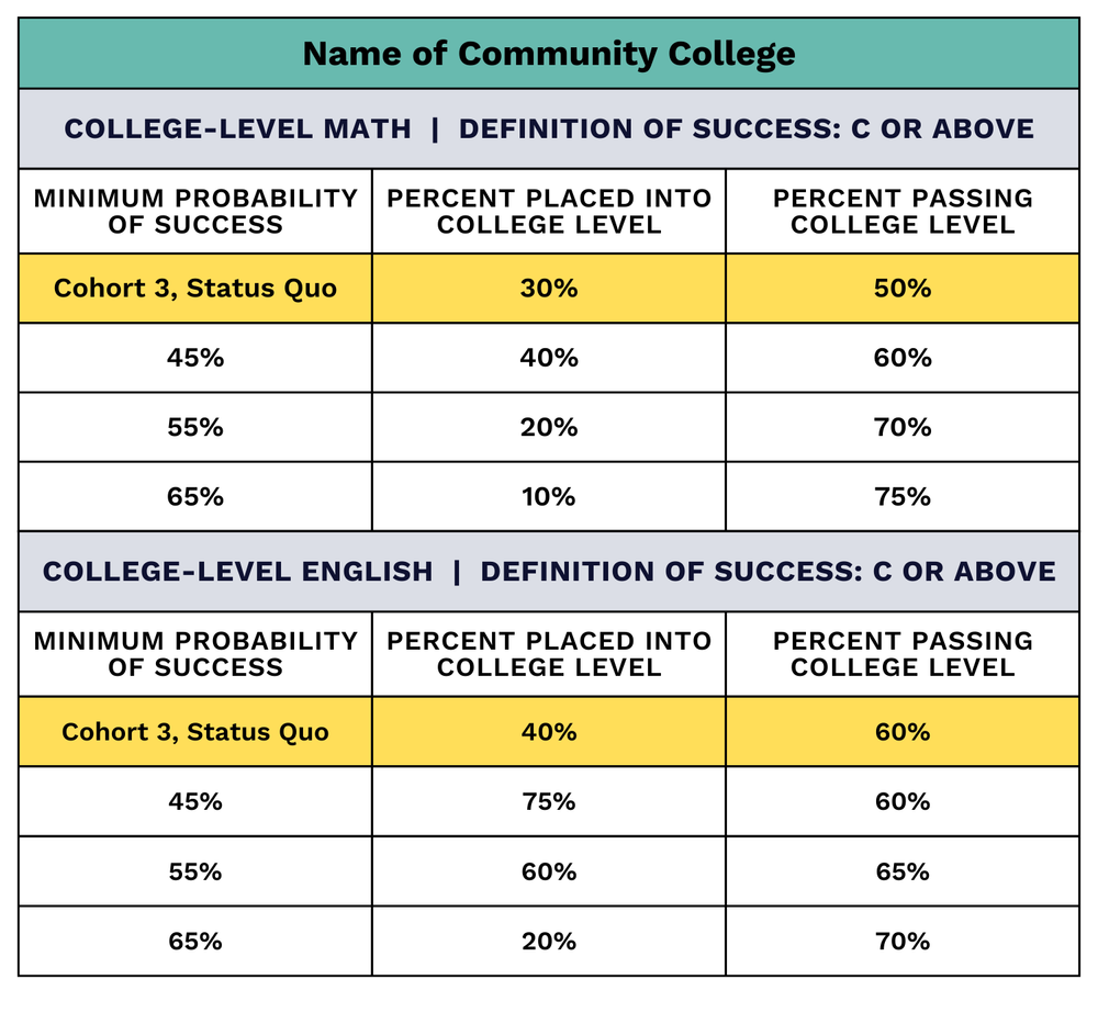 A Seven-College Experiment Using Algorithms to Track Students: Impacts ...