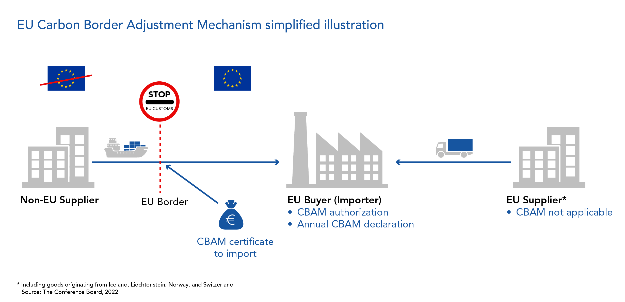 Carbon Leakage - CBAM - spill over - carbon effect - EU policies ...