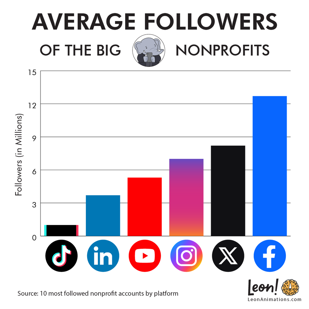 How Nonprofits Use The 6 Big Social Media Platforms