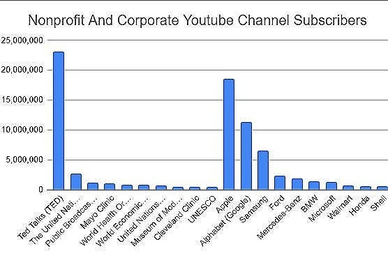 Charity vs. Corporate Animated Videos: The YouTube Showdown