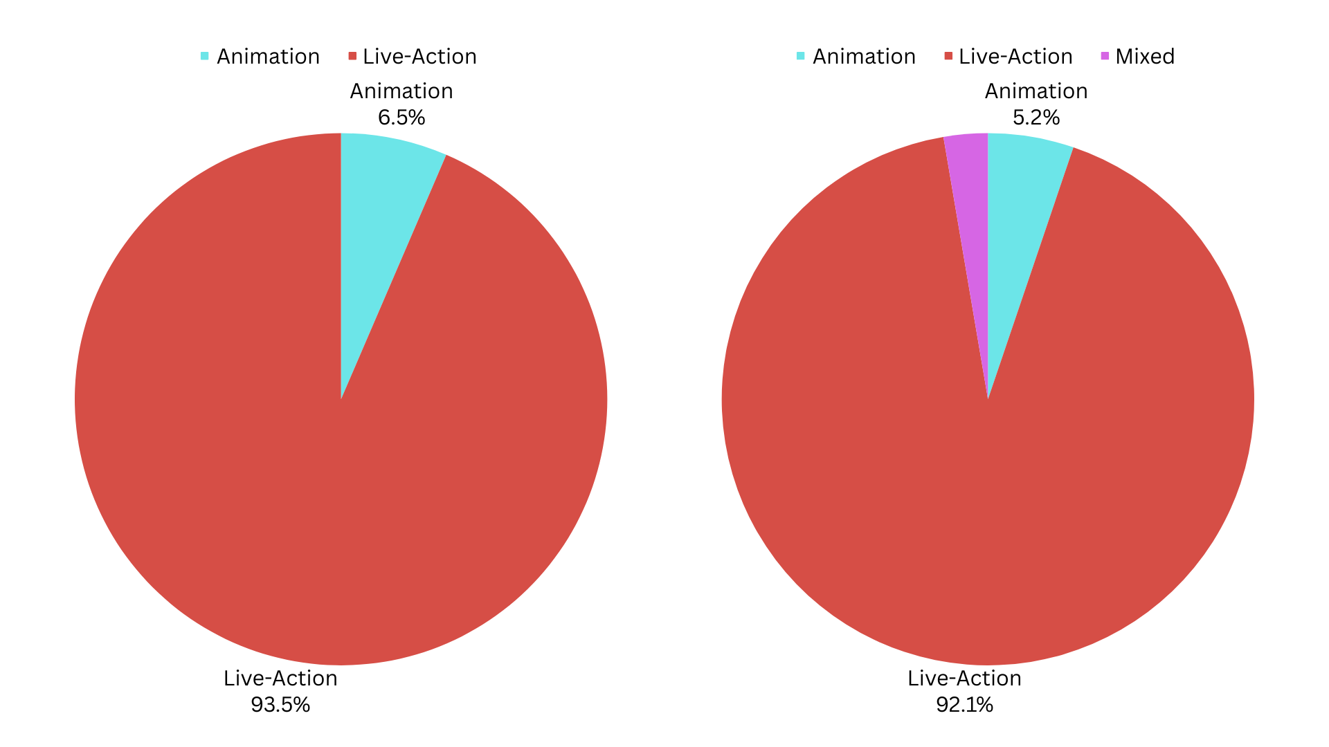 A Statistical Analysis: Nonprofit Live Action vs. Animation Videos