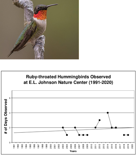 The Science of Citizens and Nature: Naturalist Notes: — JohnsonNatureCenter