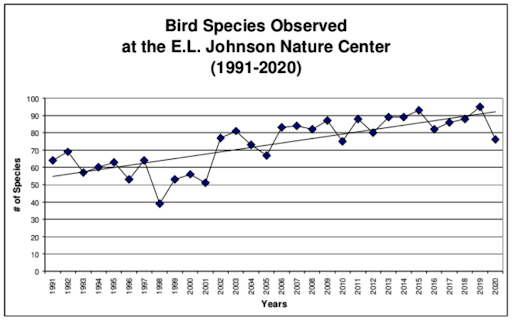 The Science of Citizens and Nature: Naturalist Notes: — JohnsonNatureCenter