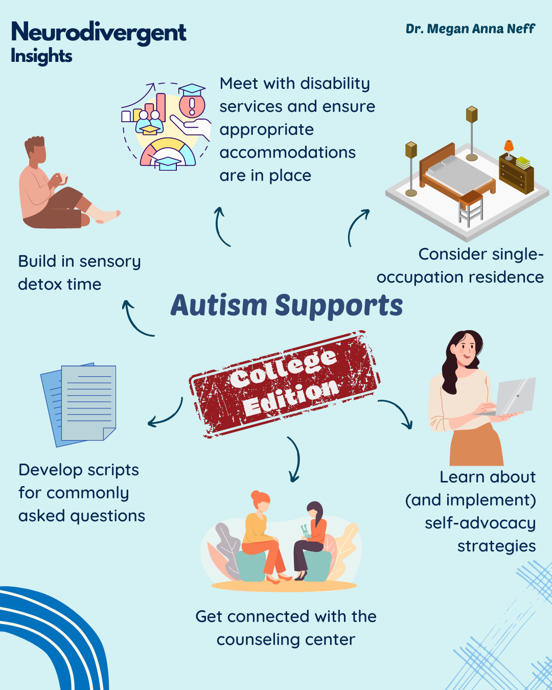 ollege Accommodations for ADHD and Autistic Students: Strategies for ...