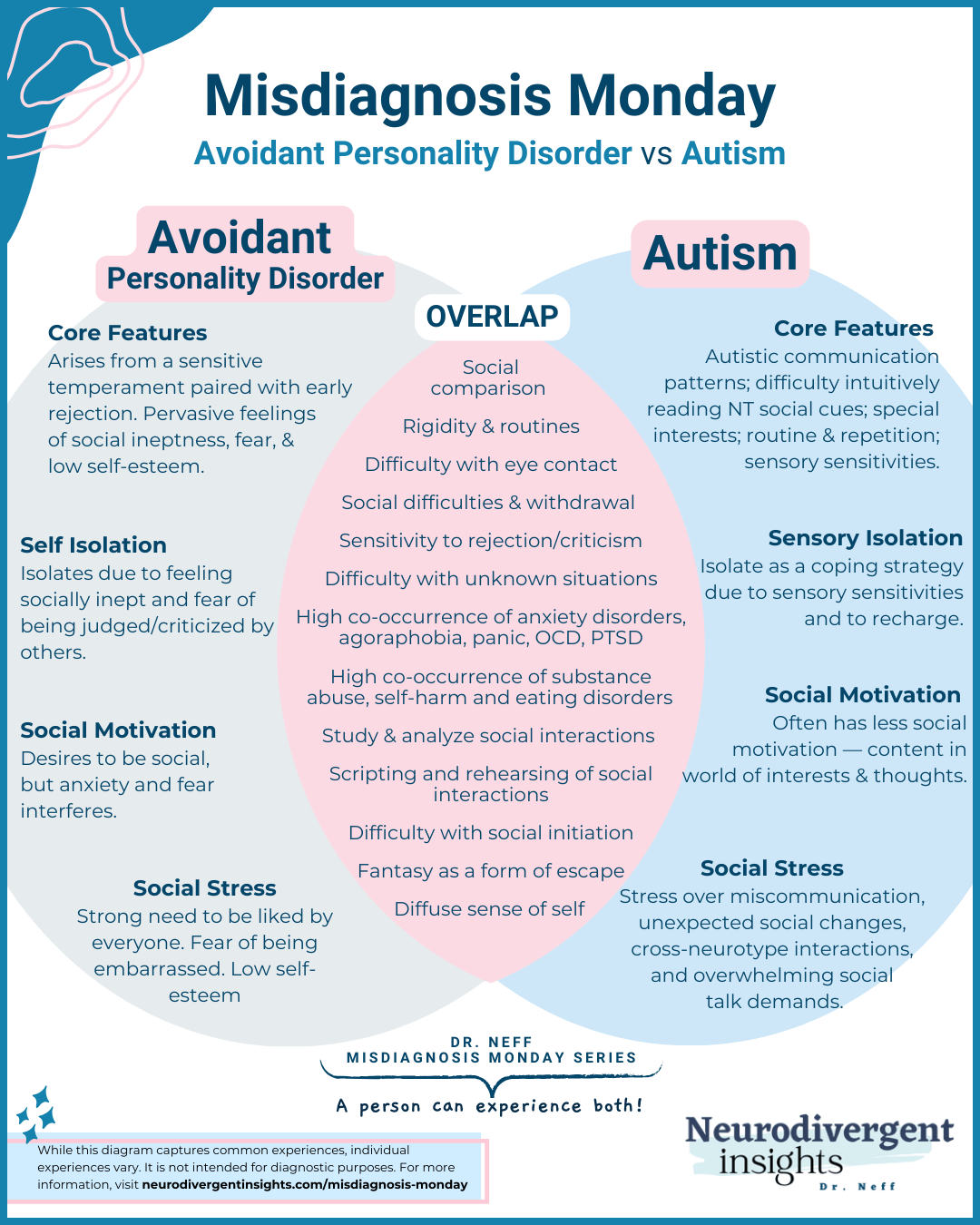 Avoidant PD vs Autism