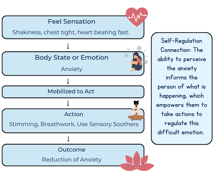 What Is Interoception? | How to Improve Internal Body Awareness