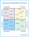 Arousal-Valence Model | A Visual Tool for Emotional Intelligence