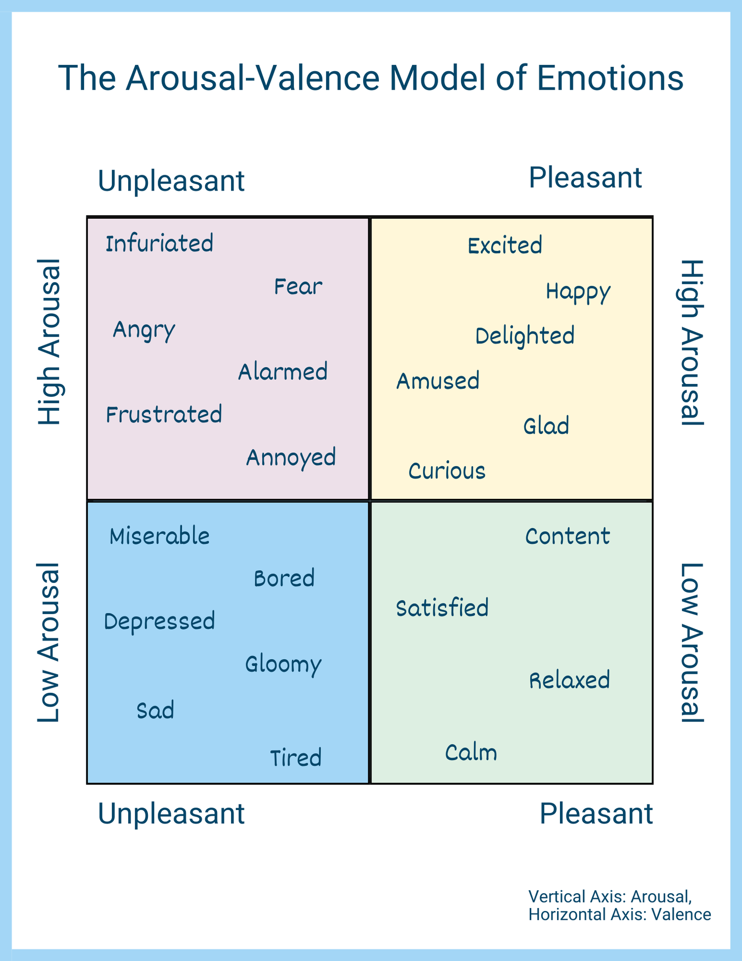 Arousal-Valence Model | A Visual Tool for Emotional Intelligence
