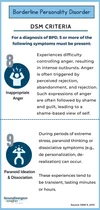DSM-5 Criteria for Borderline Personality Disorder | Overview & Symptoms