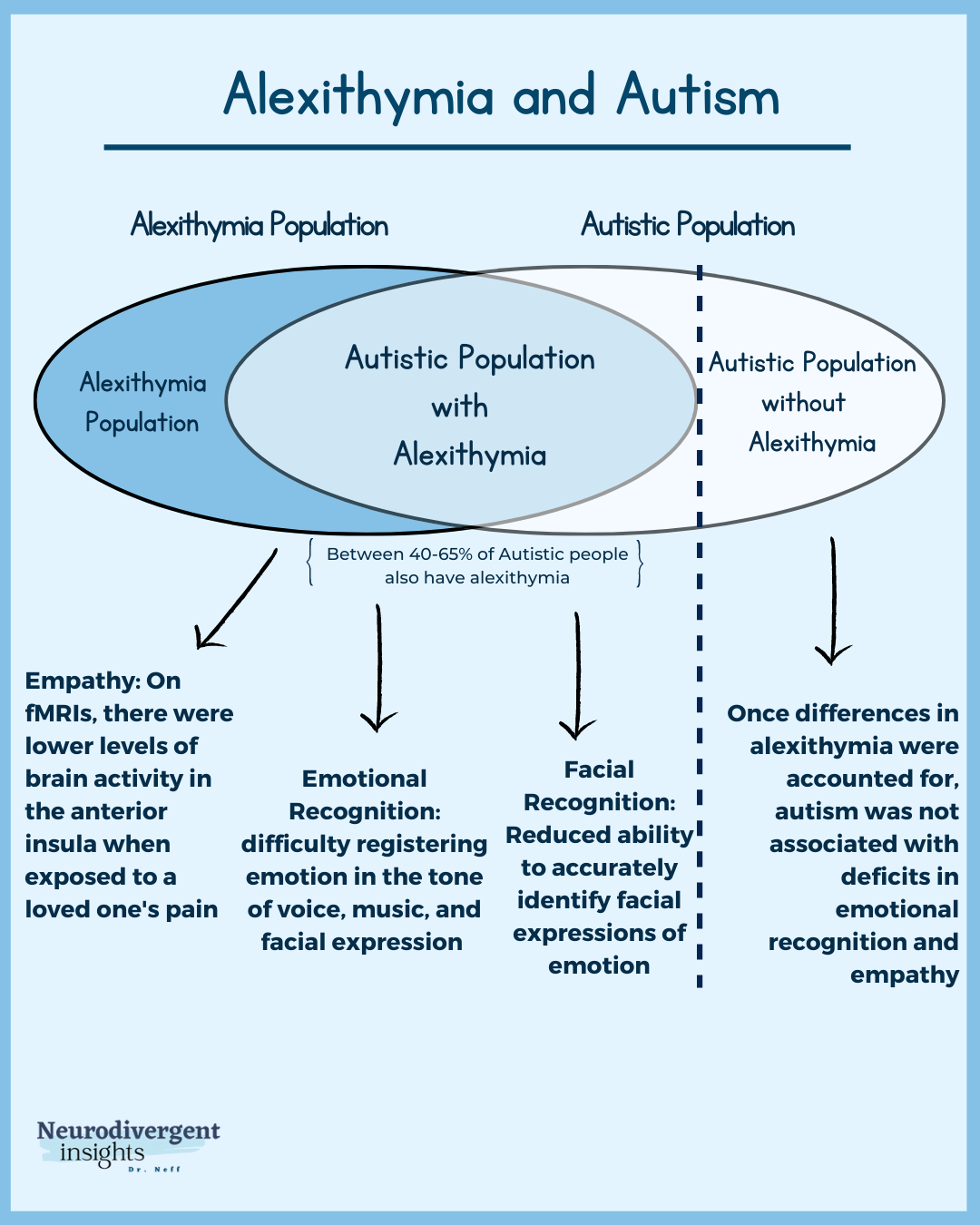 Autism and Alexithymia: Similarities, Differences, and Overlap ...