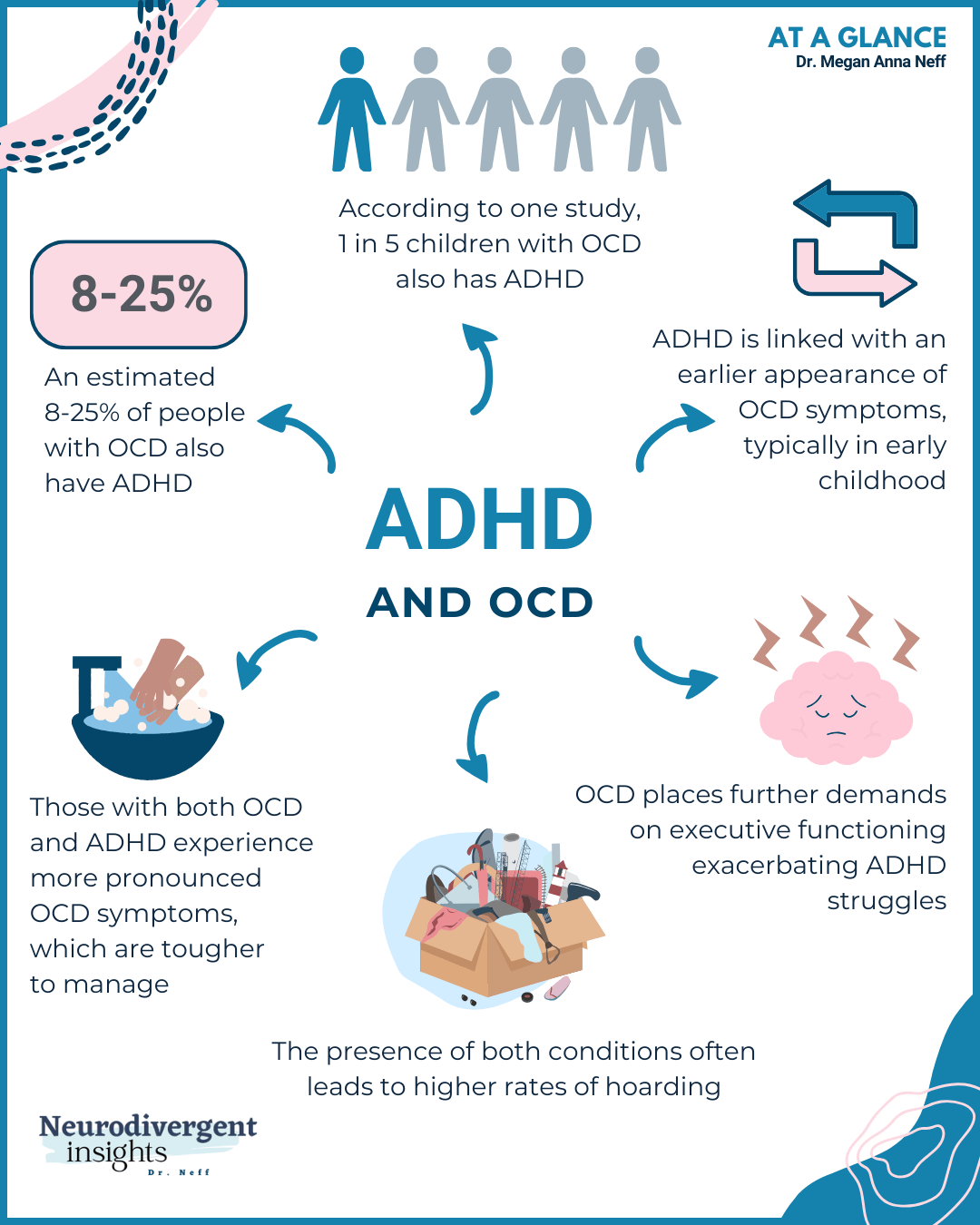 ADHD vs. OCD vs. Autism
