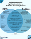 BPD, ADHD, and Autism
