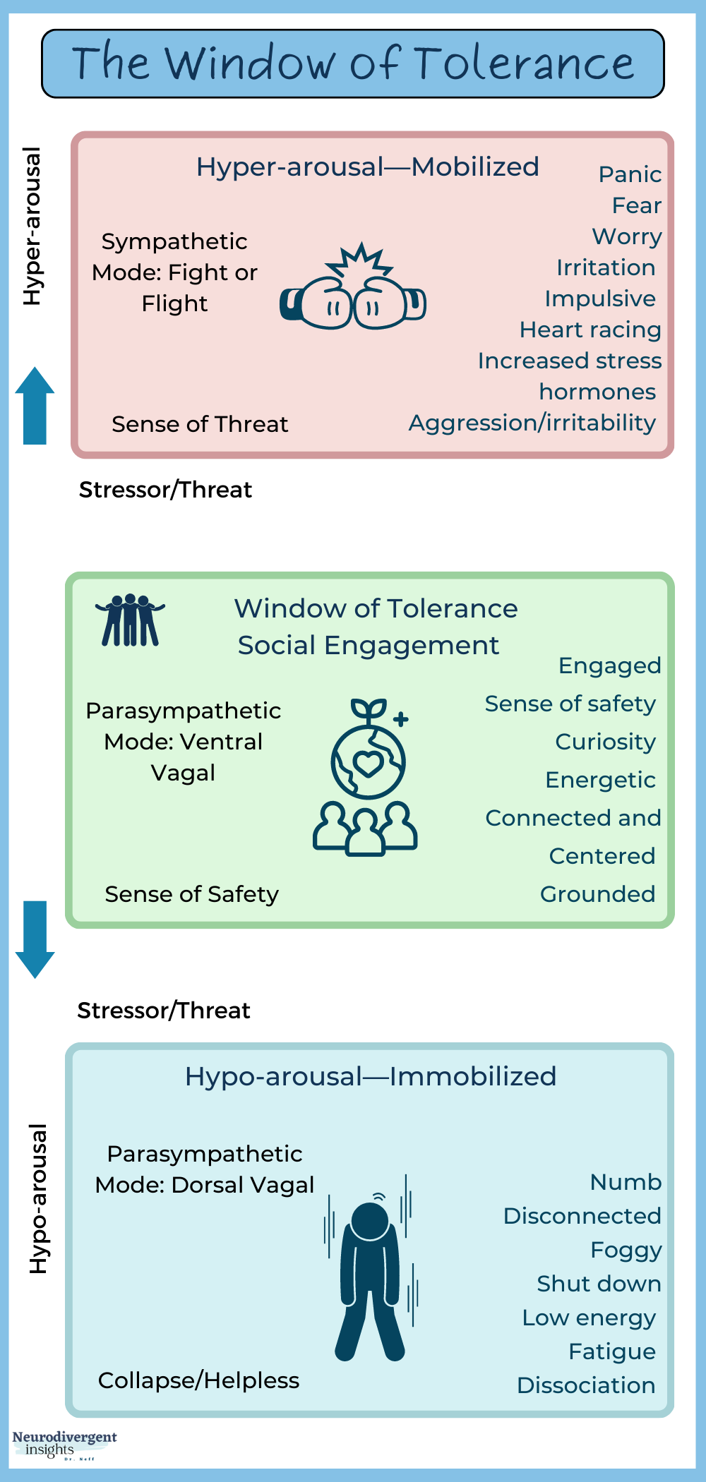Hypoarousal and Hyperarousal Hypoarousal and Hyperarousal
