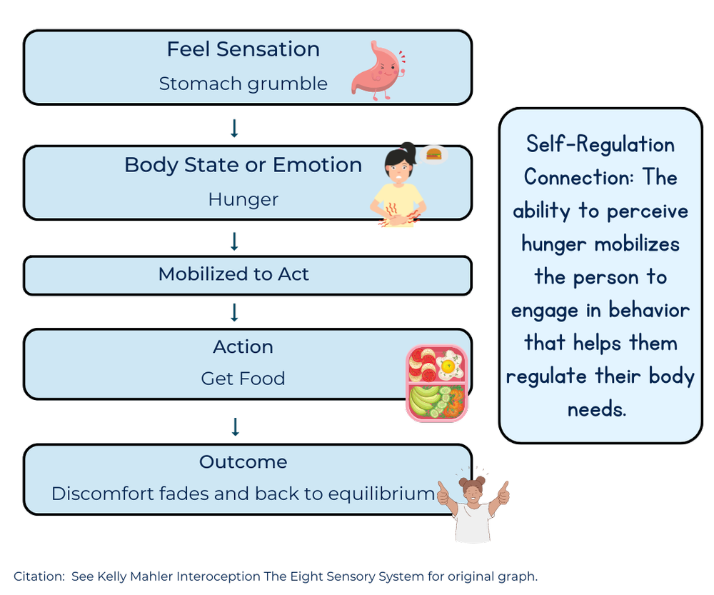 What Is Interoception? | How to Improve Internal Body Awareness