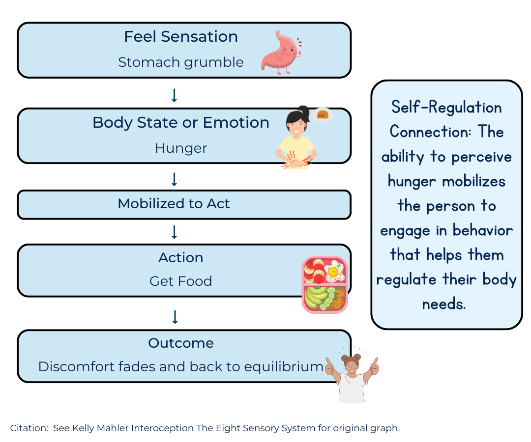 What Is Interoception? | How to Improve Internal Body Awareness