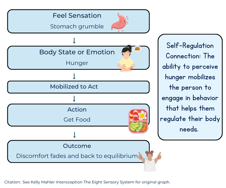 What Is Interoception? | How to Improve Internal Body Awareness