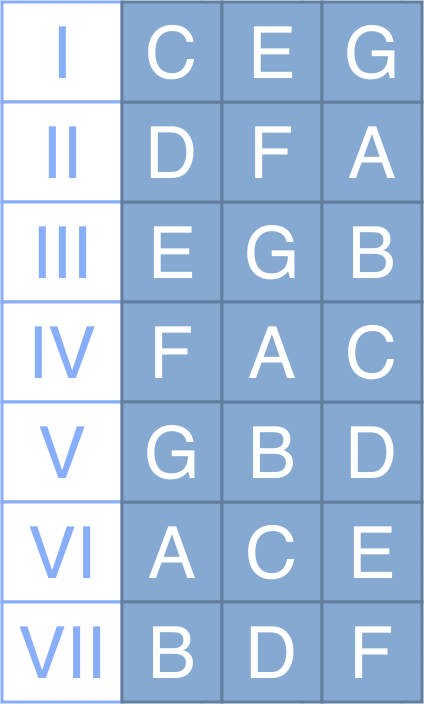 Naming Chords: An Introduction — Daniel Blows Music