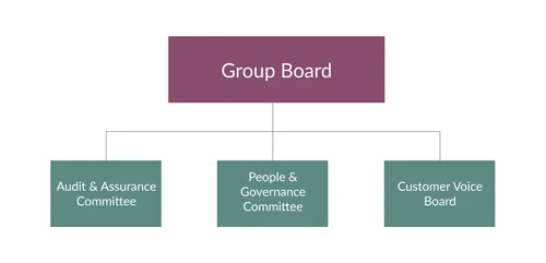 Board Members — Prima Group