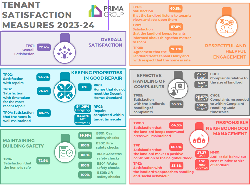 Tenant Satisfaction Measures (TSMs) — Prima Group