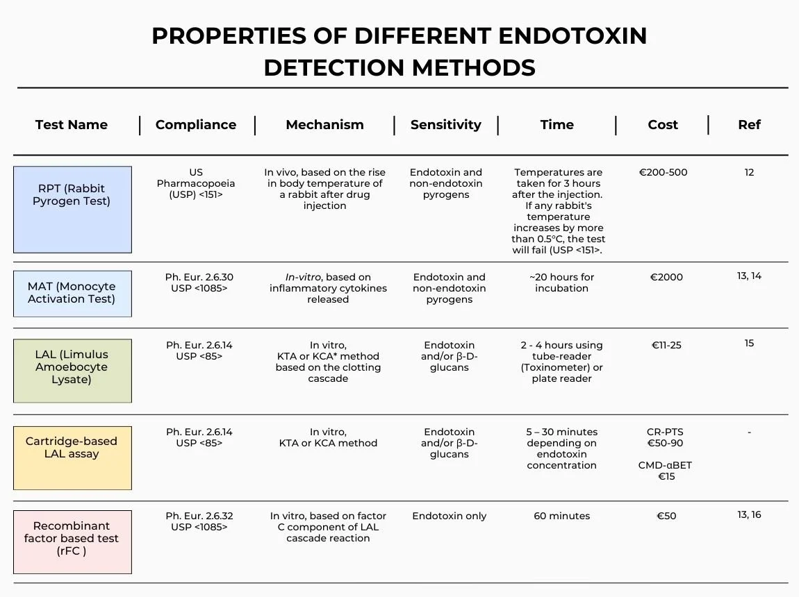 Choosing an endotoxin testing methods — CMD