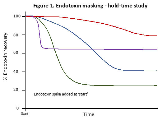 Low-Endotoxin Recovery in Biopharmaceutical Products — CMD