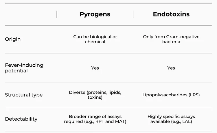 Does pyrogen free mean endotoxin-free — CMD