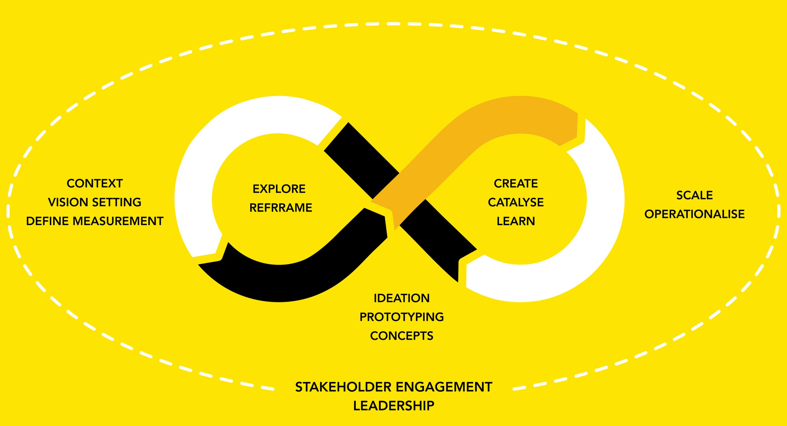 Design thinking — Well Thought