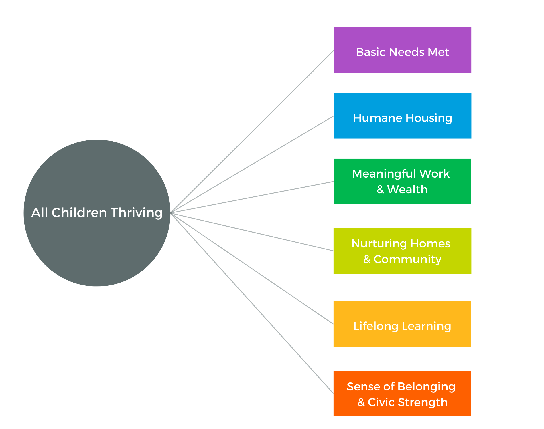 Safe & Supported Families — All Children Thrive