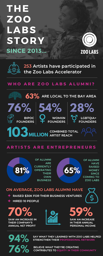 Zoo Labs