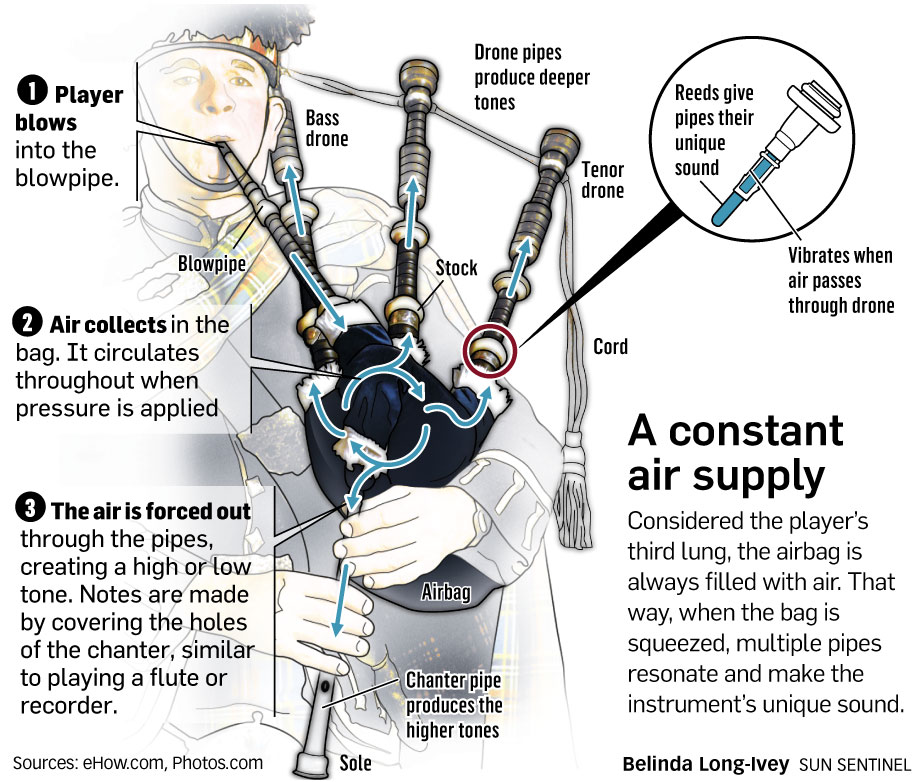 How do Bagpipes Work? — Rochester Bagpiper