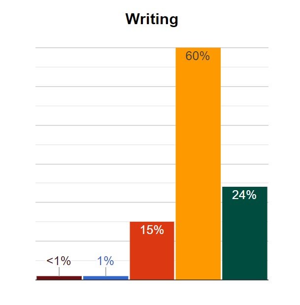 EQAO Grade 6 - Everything You Need To Know As A Parent — EZ-Teach