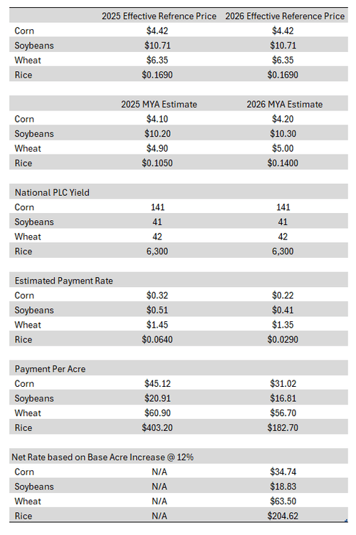 2026 PLC Payment Estimates for Corn, Soybeans, Wheat & Rice | Steinke ...