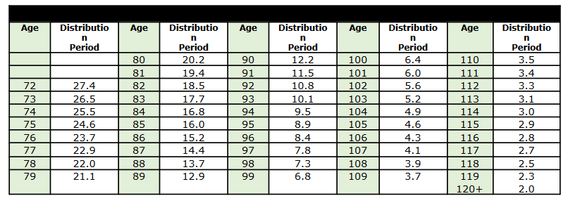 What Is a Required Minimum Distribution? — Steinke and Company