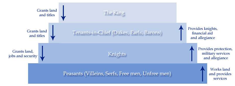 Feudalism Pyramid