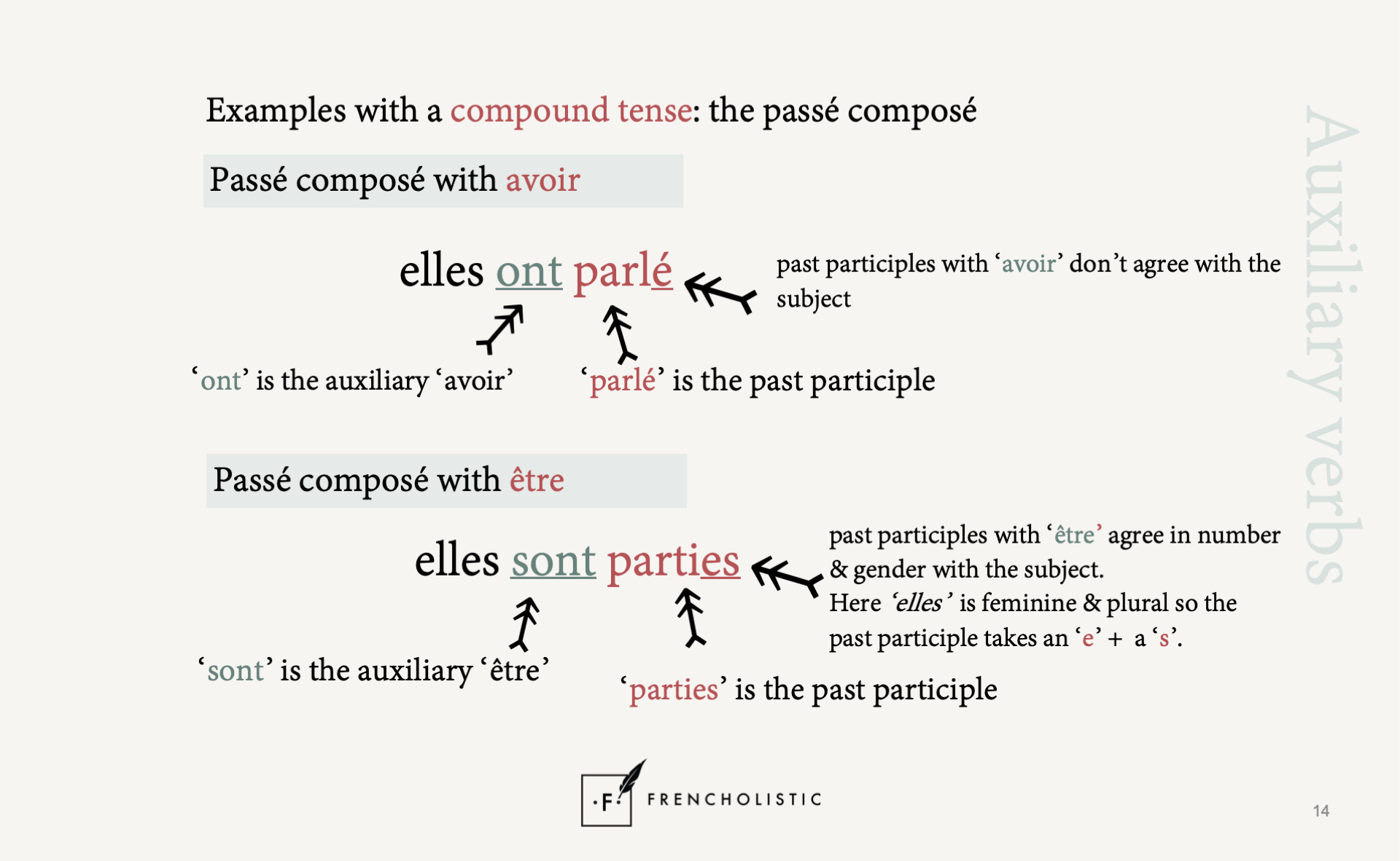 Blog - How to Start with French Conjugation on the Right Foot — French ...