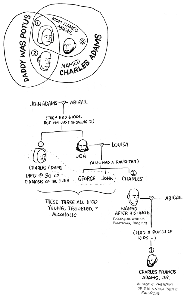 Family trees